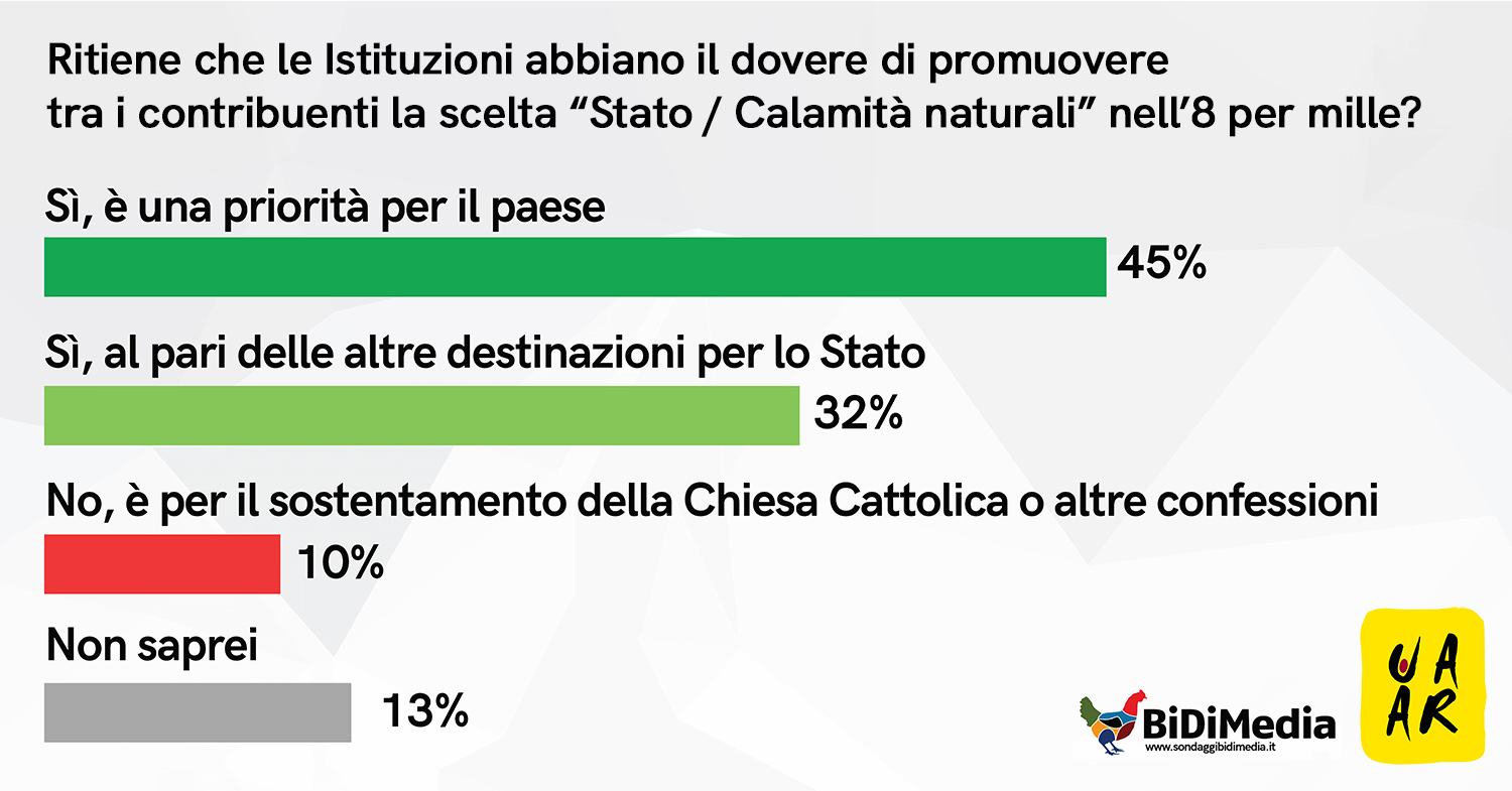 Alluvioni in Emilia-Romagna: 77 elettori su 100 vogliono che Regione e ...